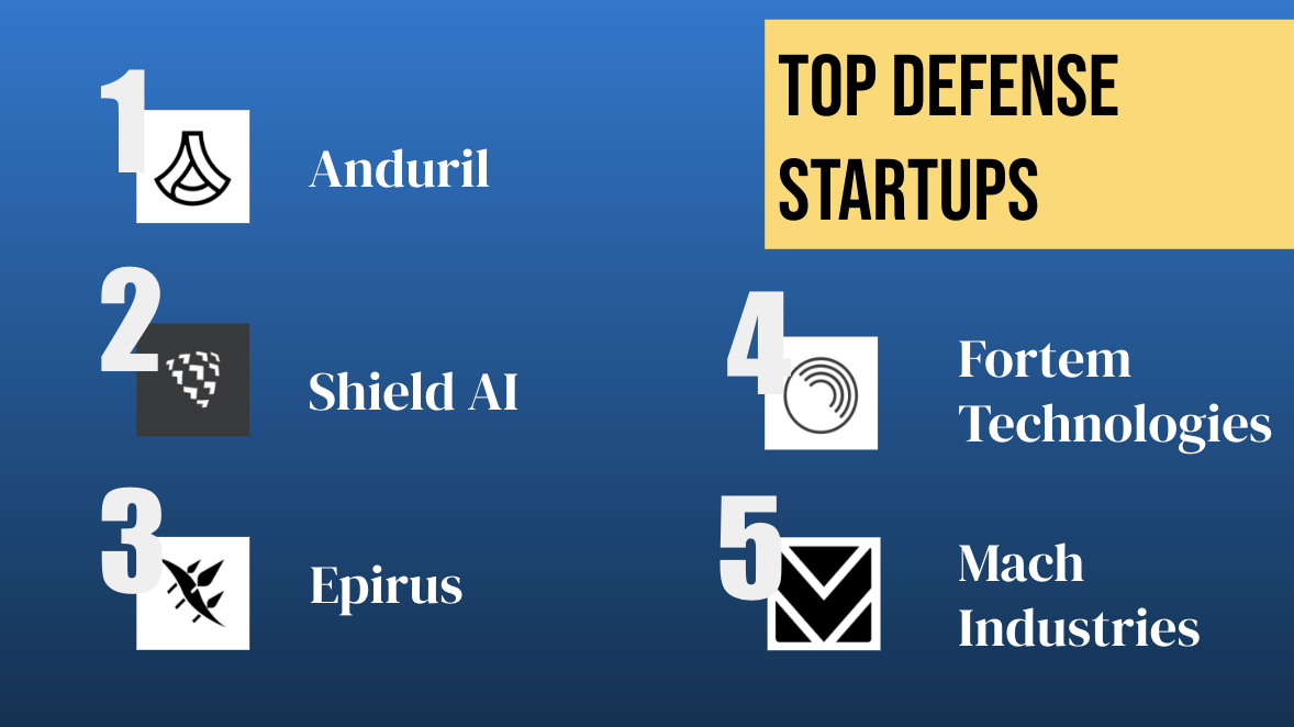 Top Defense Startups 2024